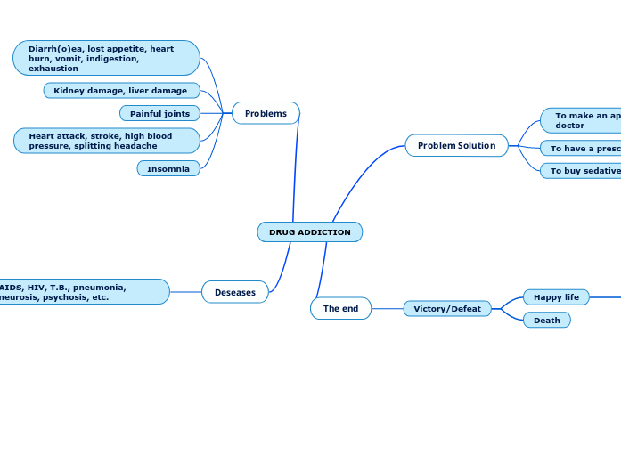 DRUG ADDICTION - Mind Map